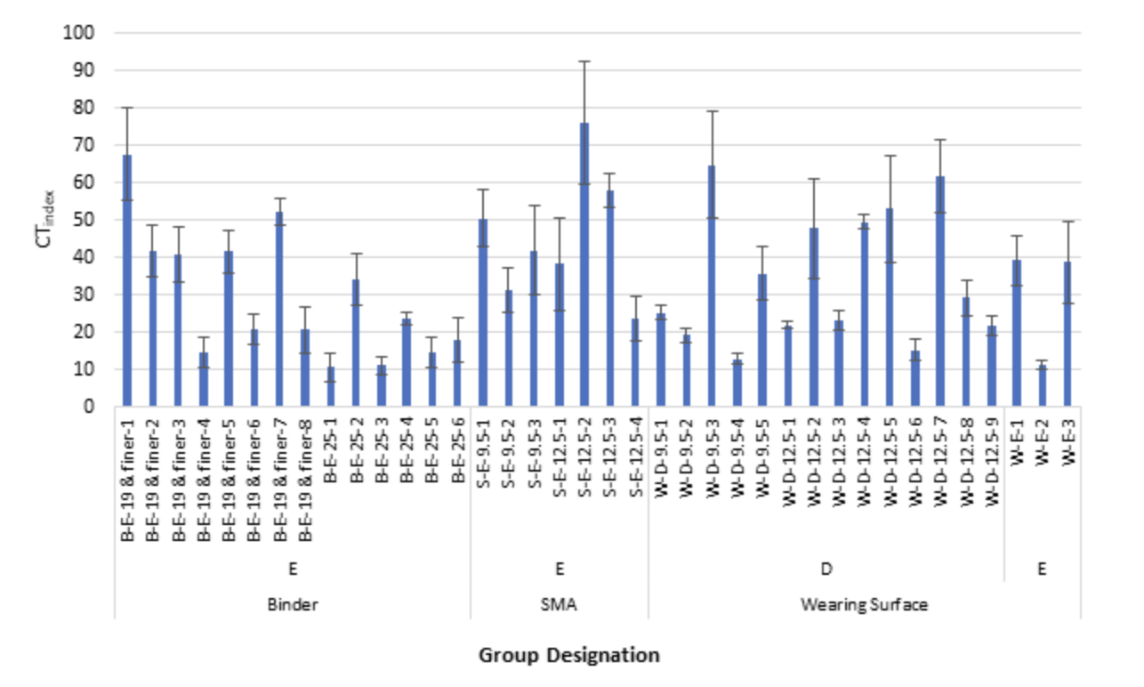 Benchmarking Cracking Resistance of Alabama Mixtures