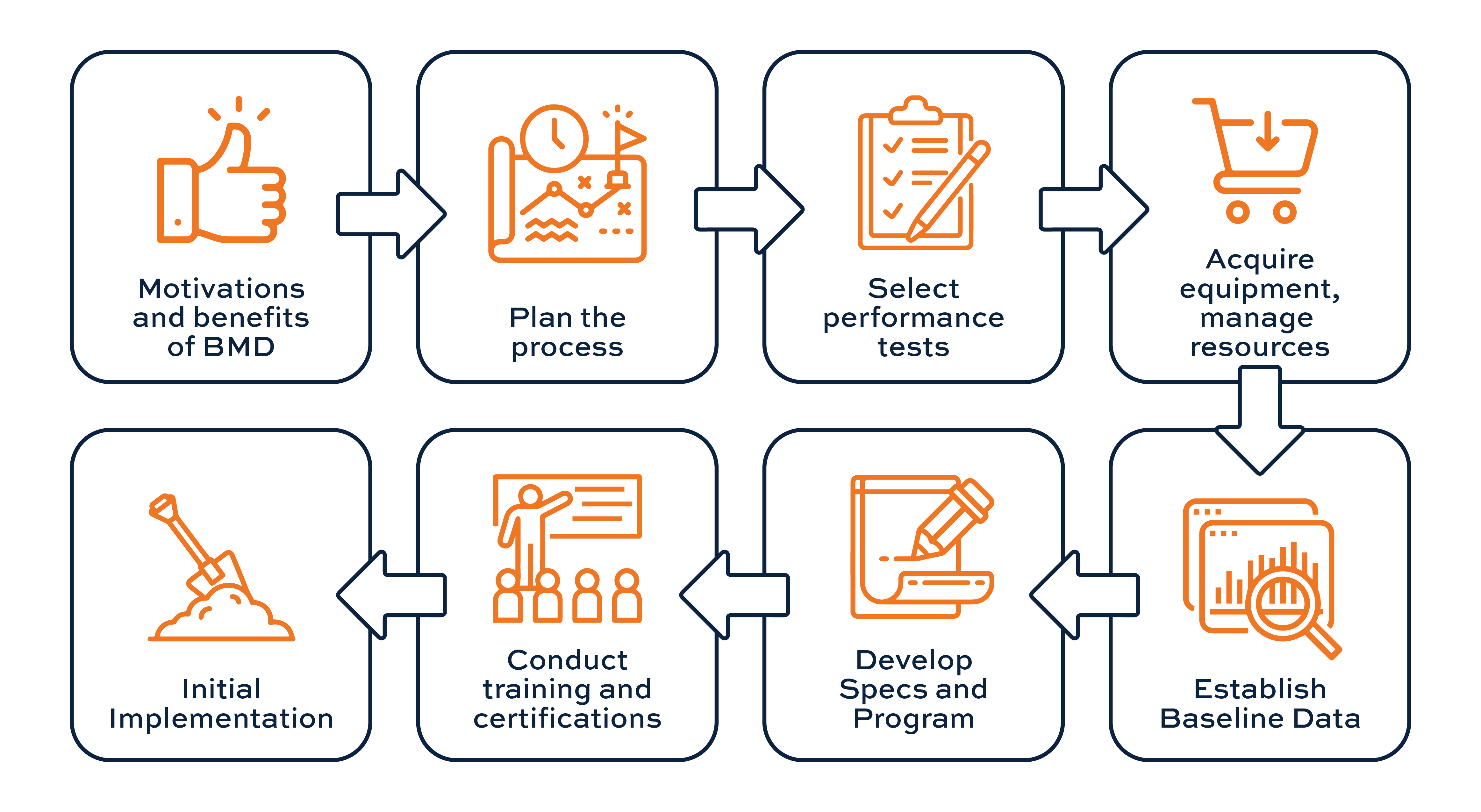 A Roadmap for BMD Implementation