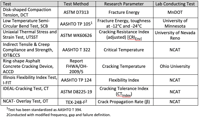 Searching for a Test to Evaluate Low-Temperature Thermal Cracking Potential