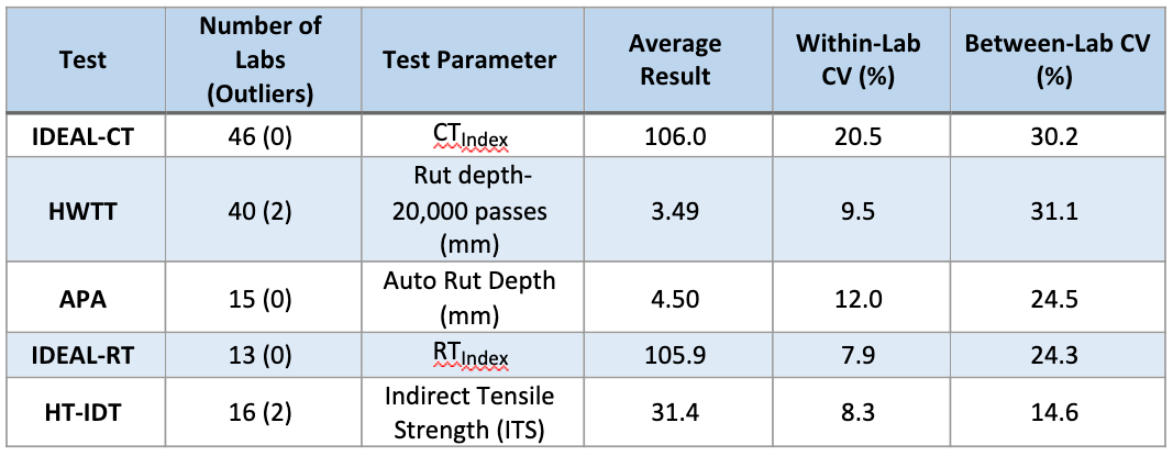NCAT Completes Second Mixture Performance Testing Round Robin
