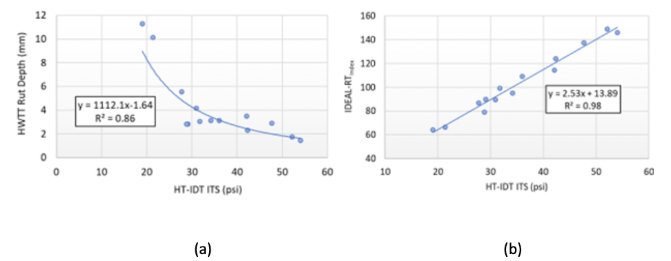 Validation of Rapid Rutting Test Procedures Using Plant Mixtures from ...
