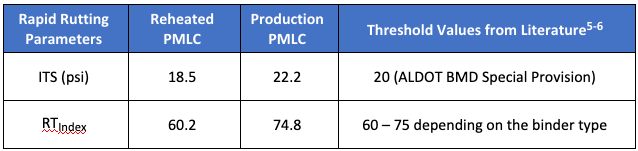 Validation of Rapid Rutting Test Procedures Using Plant Mixtures from ...