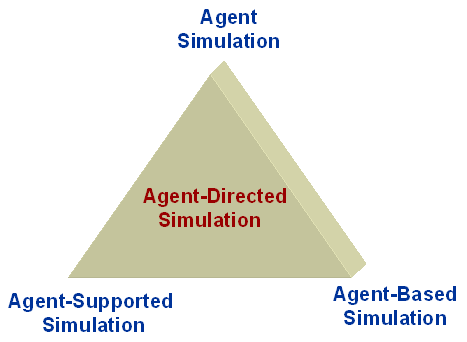 Agent-Directed Simulation and Systems Engineering